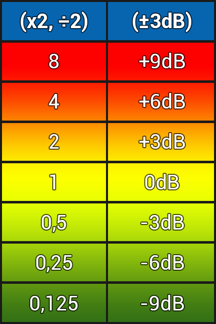 Decibelios: qué son y para qué sirven los dBs | Hispasonic