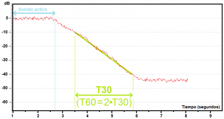T60, el estándar de medida del tiempo de reverberación | Hispasonic