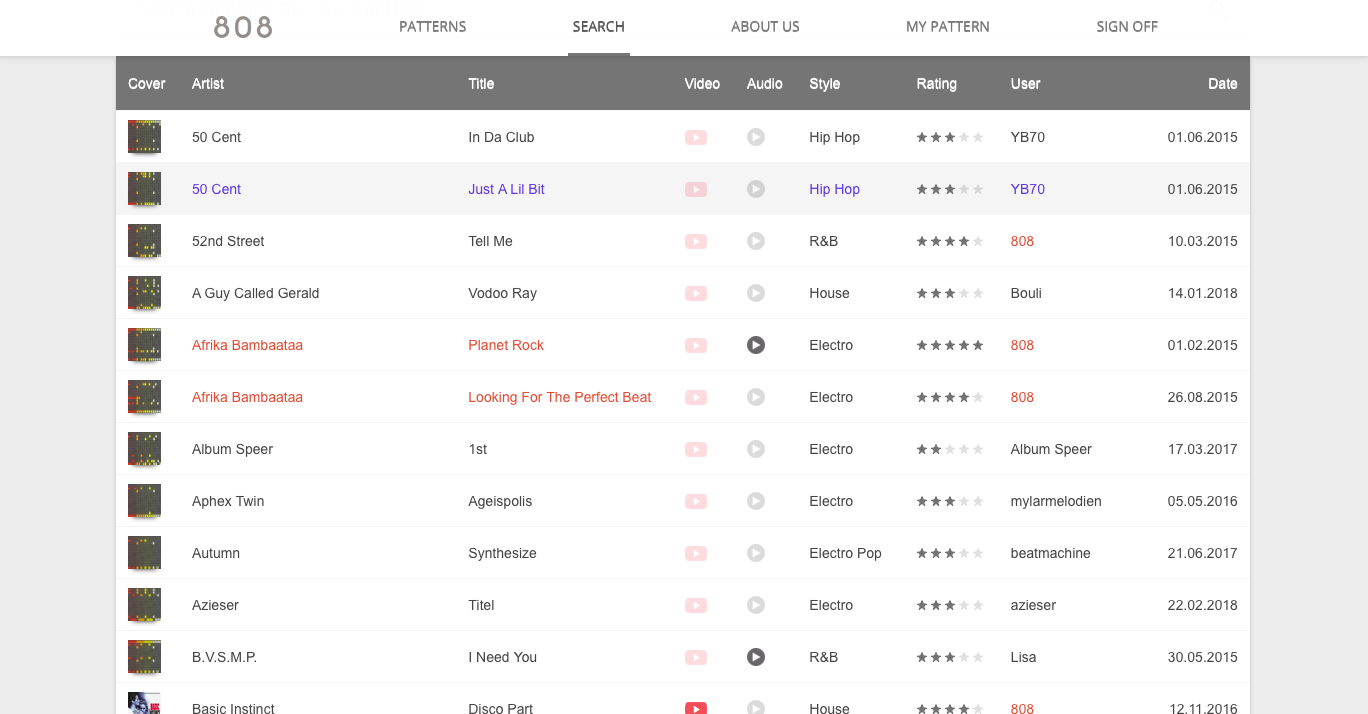 Roland TR-808 Drum Machine Pattern, todo un museo de patrones de baile ...