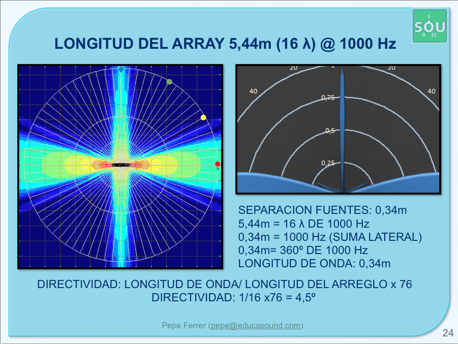 Angulos, Altura, Tiros de Arrays... : PA iniciación | Hispasonic