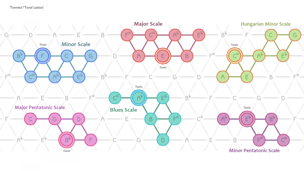 Armonía en 2d: Diagramas de Tonnetz : Teoría Musical y Composición ...