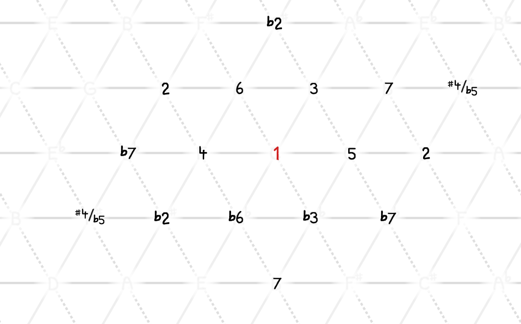 Armonía en 2d: Diagramas de Tonnetz : Teoría Musical y Composición ...
