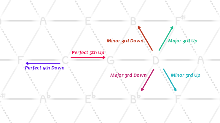 Armonía en 2d: Diagramas de Tonnetz : Teoría Musical y Composición ...
