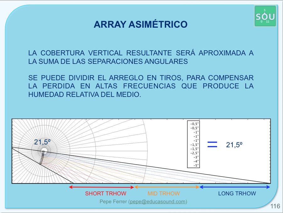 Angulos, Altura, Tiros de Arrays... : PA iniciación | Hispasonic