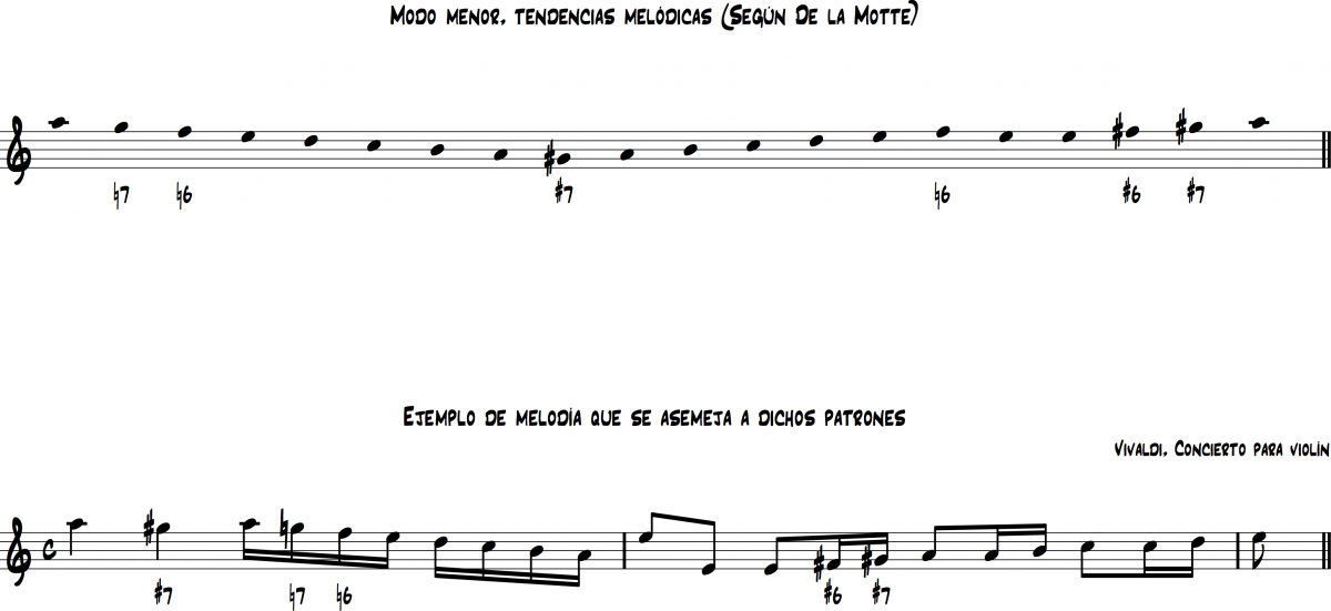 De donde sale esta progresión : Teoría Musical y Composición | Hispasonic