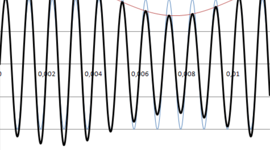 Síntesis (27): modulación AM, teoría básica | Hispasonic